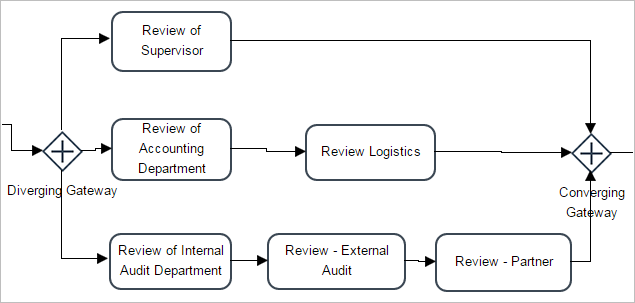 3.1 - Gateways | Documentation@ProcessMaker